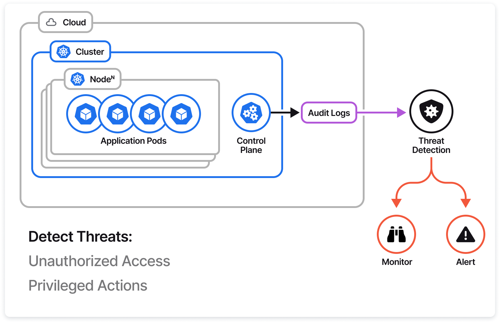How to Secure Kubernetes (on the) Right - Upwind