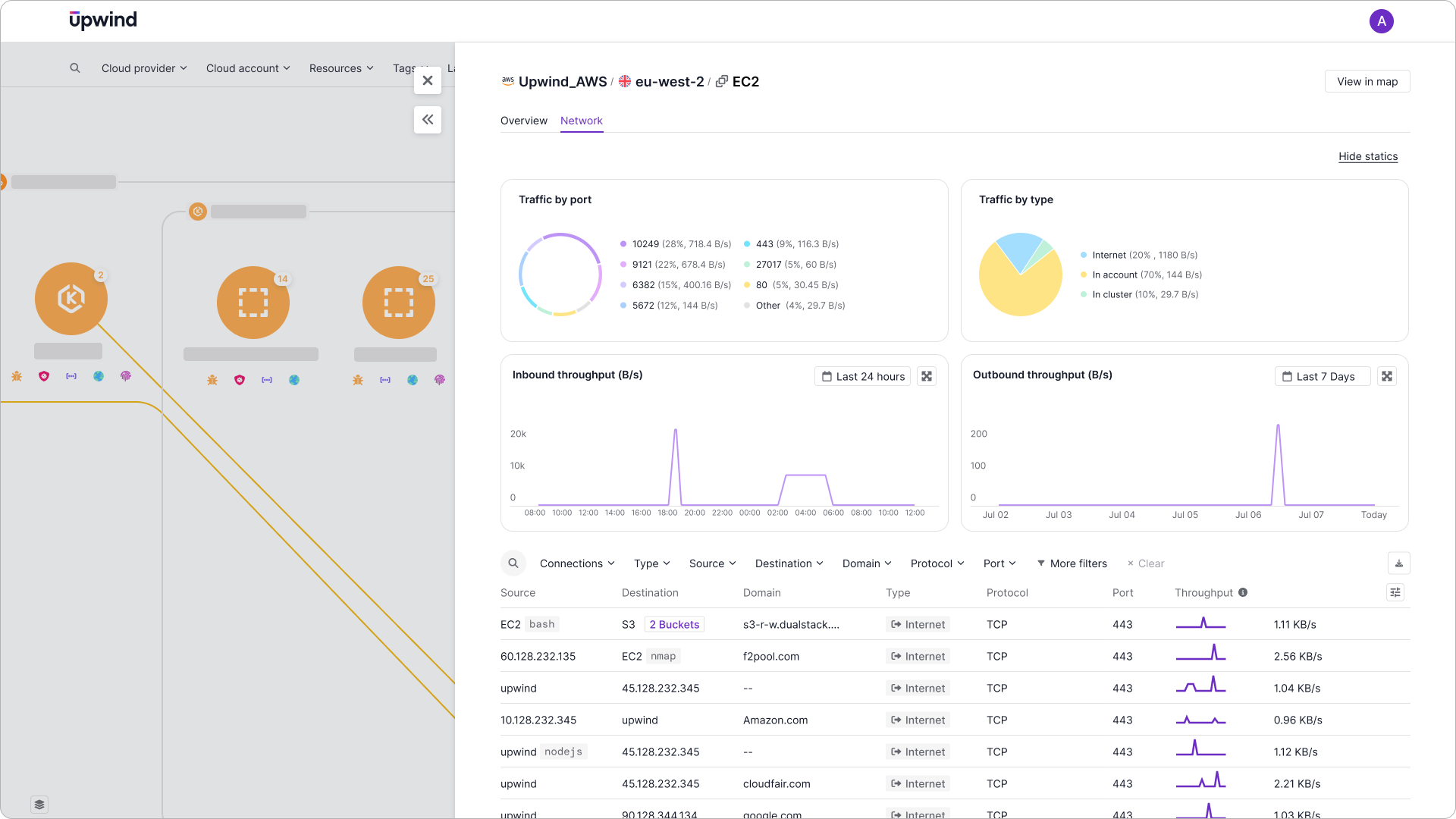 Understand Your Network Patterns With Throughput Over Time Upwind
