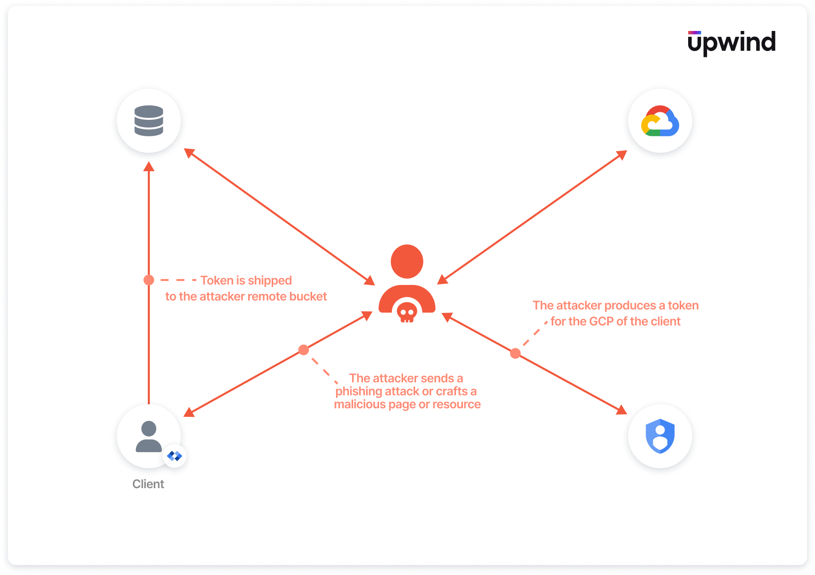 How We Impersonated Cloud Code by Google Cloud and Took Over GCP Accounts - Upwind