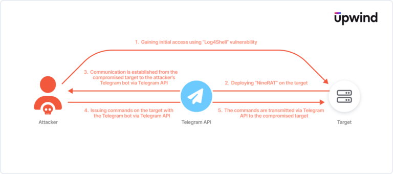 How Adversaries Use Telegram to Evade Detection - Upwind