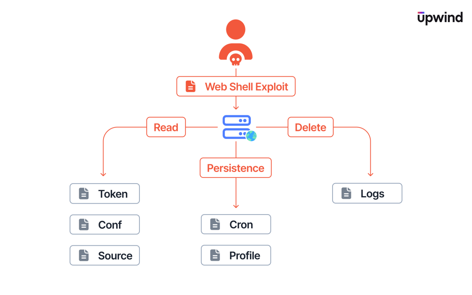 Understanding File-Based Attacks - Upwind