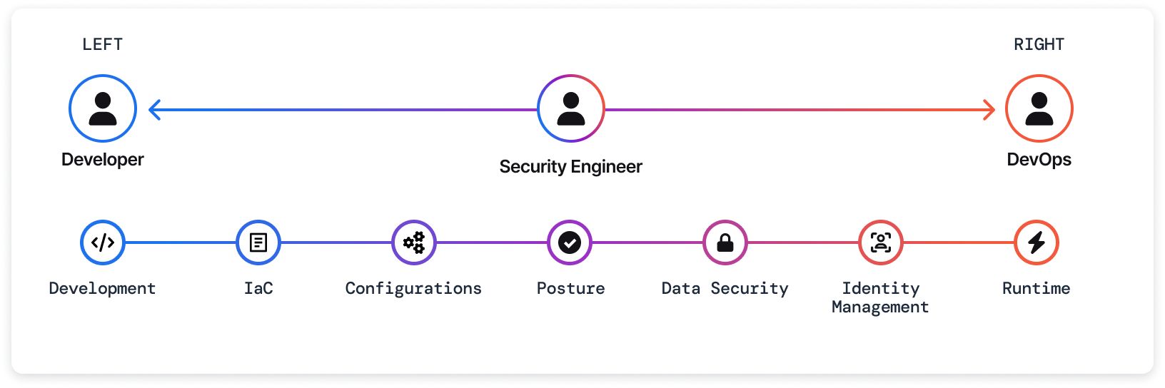 Shift-Left vs. Shift-Right Security: Finding the Right Balance