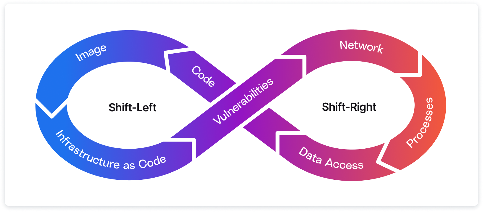 Shift-Left vs. Shift-Right Security: Finding the Right Balance