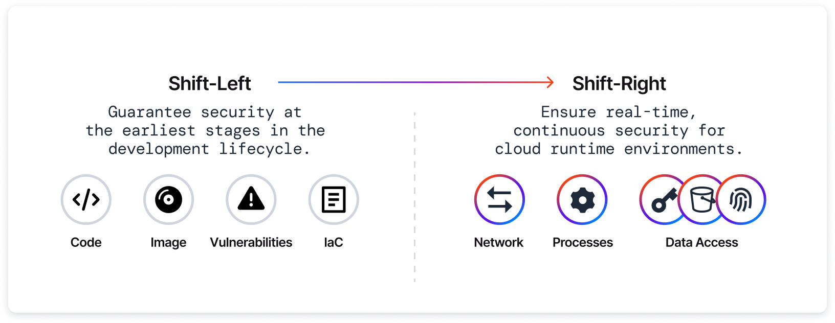 Shift-Left vs. Shift-Right Security: Finding the Right Balance