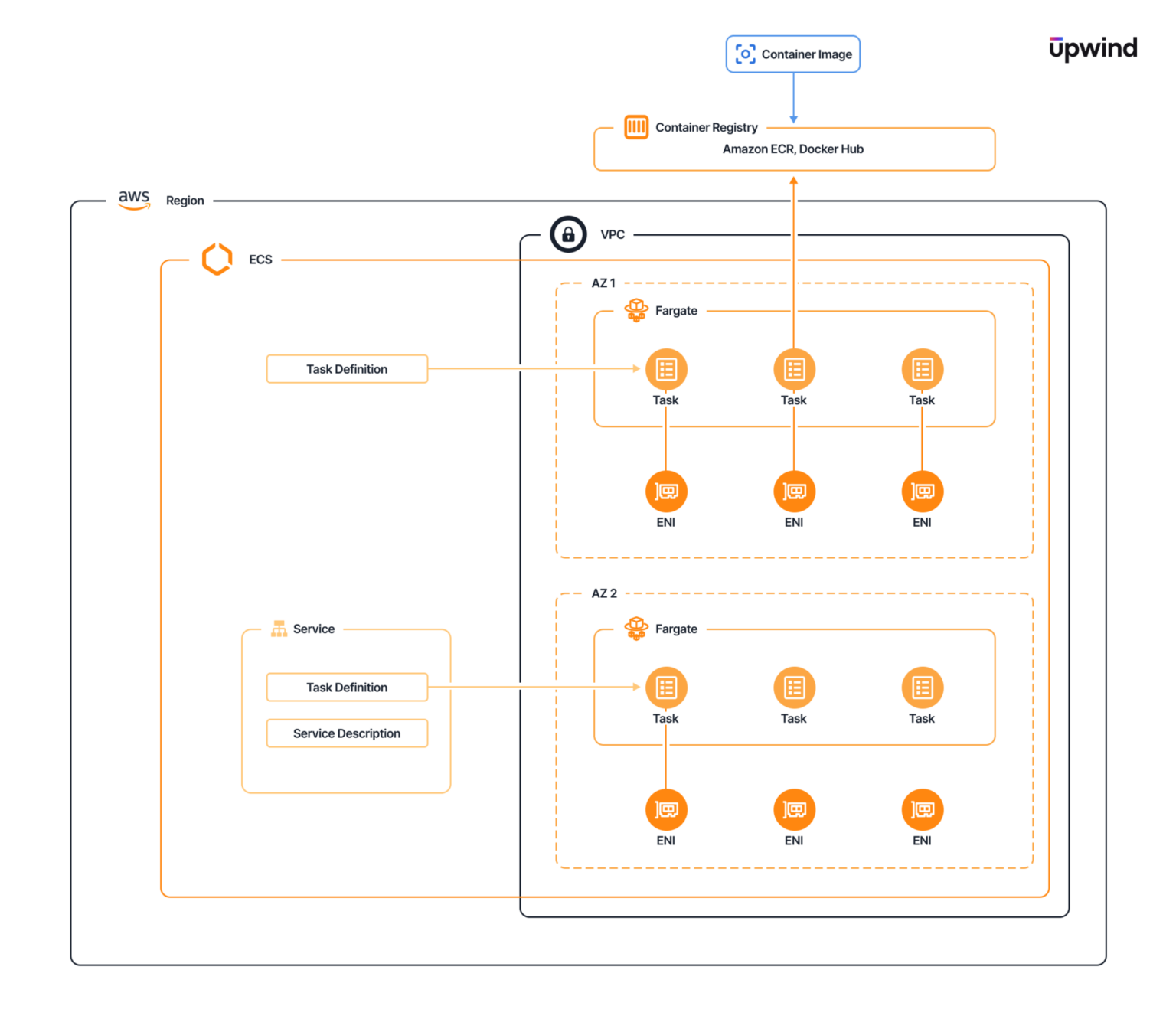 AWS Fargate Security: A Comprehensive Guide: Upwind