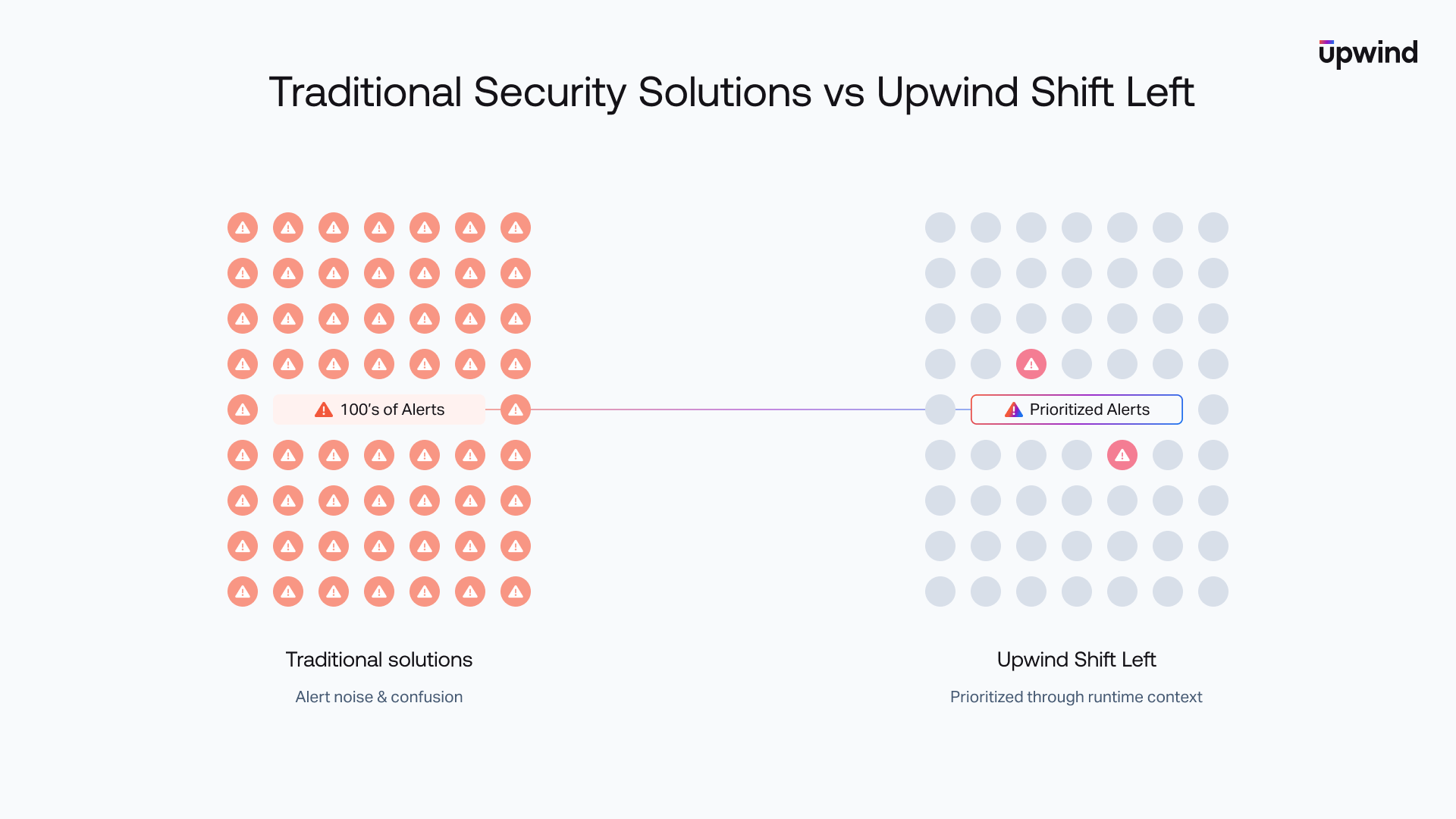 Introducing The Next Generation of Shift Left Security, Powered by Runtime - Upwind