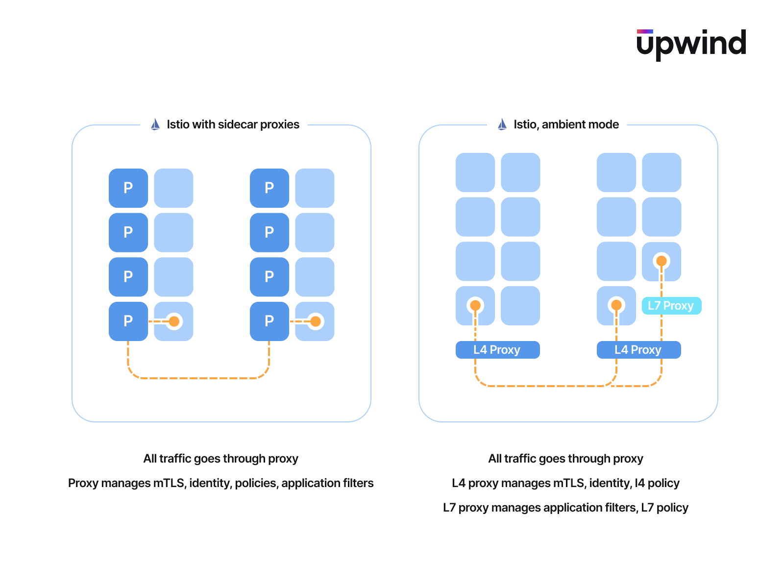 Seamlessly Protect Istio Ambient Environments with Upwind - Upwind