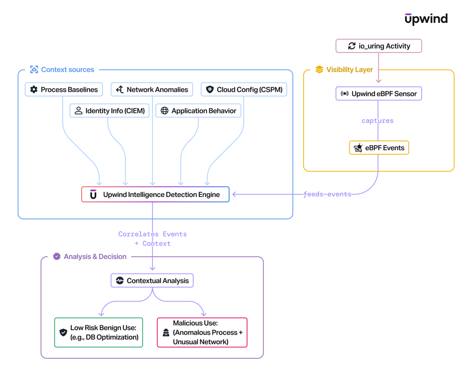 io_uring: Linux Performance Boost or Security Headache? - Upwind