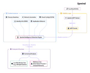 io_uring: Linux Performance Boost or Security Headache? - Upwind